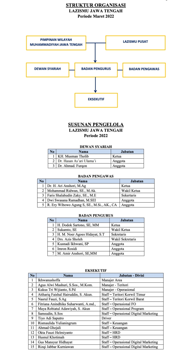 Struktur Organisasi - Lazismupeduli