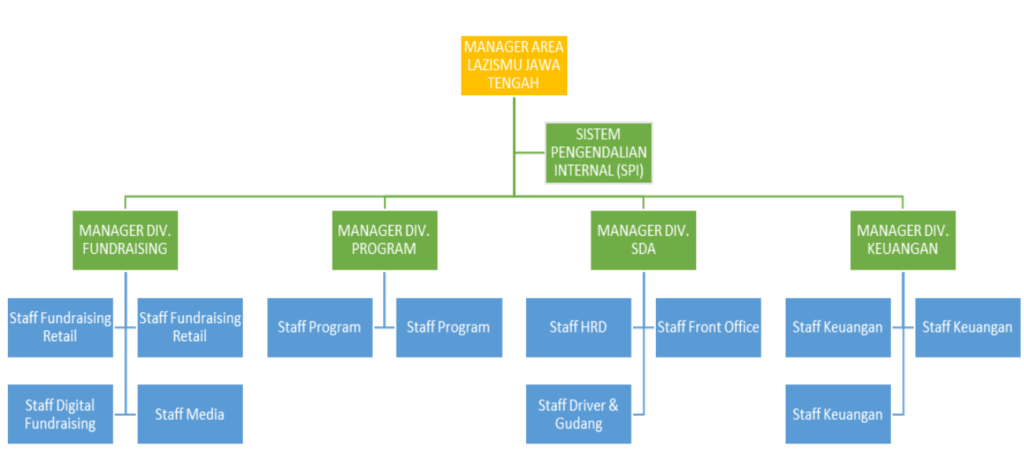 Struktur Organisasi - Lazismupeduli