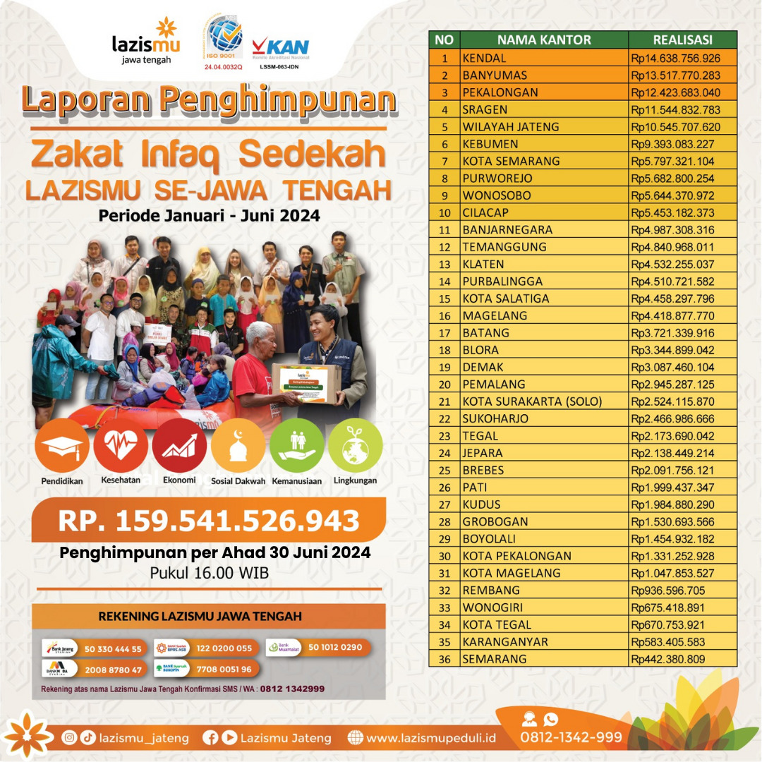 Laporan Kinerja Semester Gasal Lazismu Jawa Tengah Tahun 2024 - Lazismu Peduli