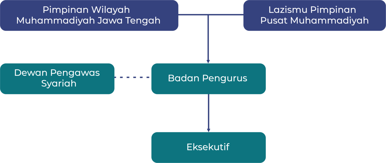 Struktur Organisasi - Lazismu Peduli
