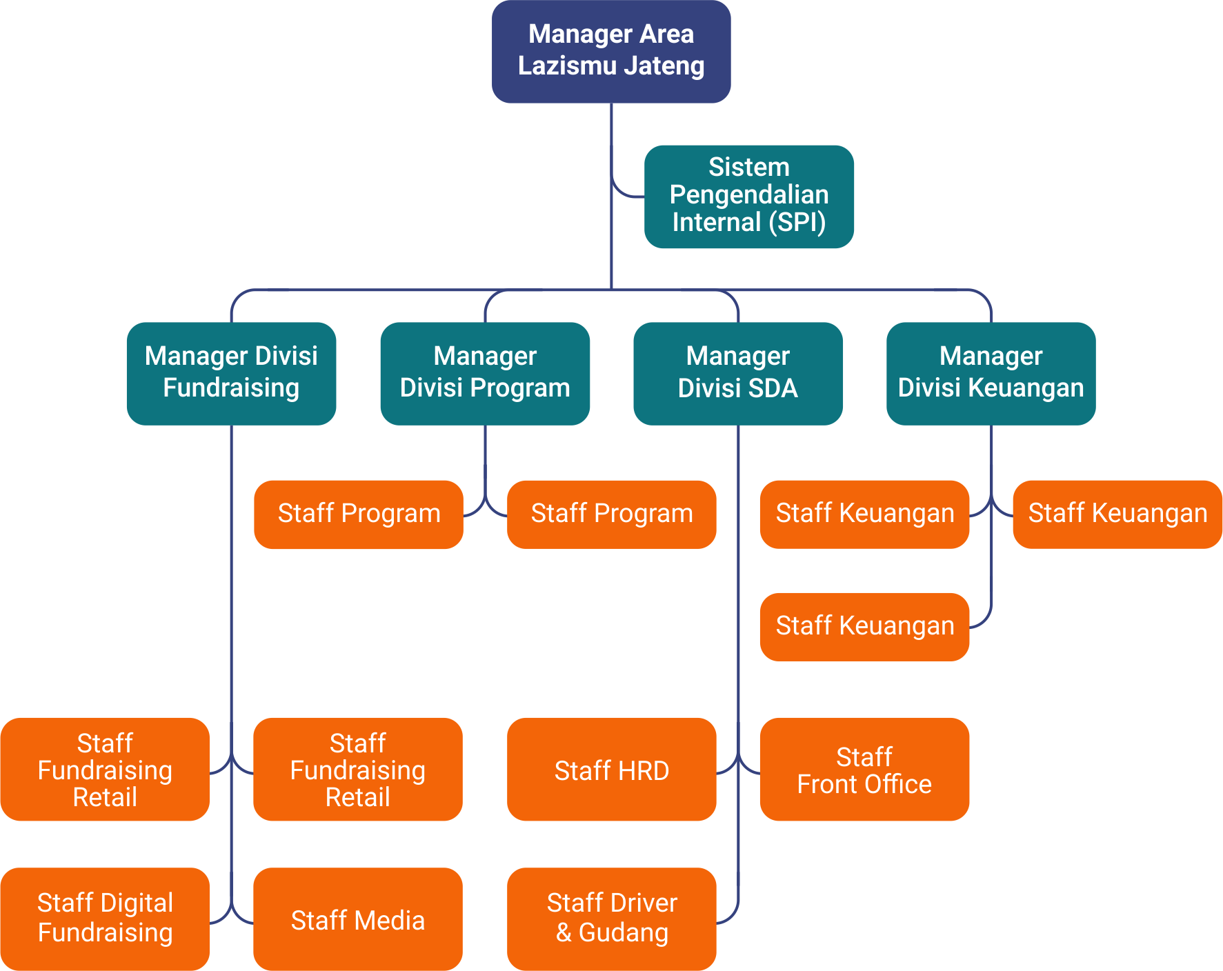 Struktur Organisasi - Lazismu Peduli